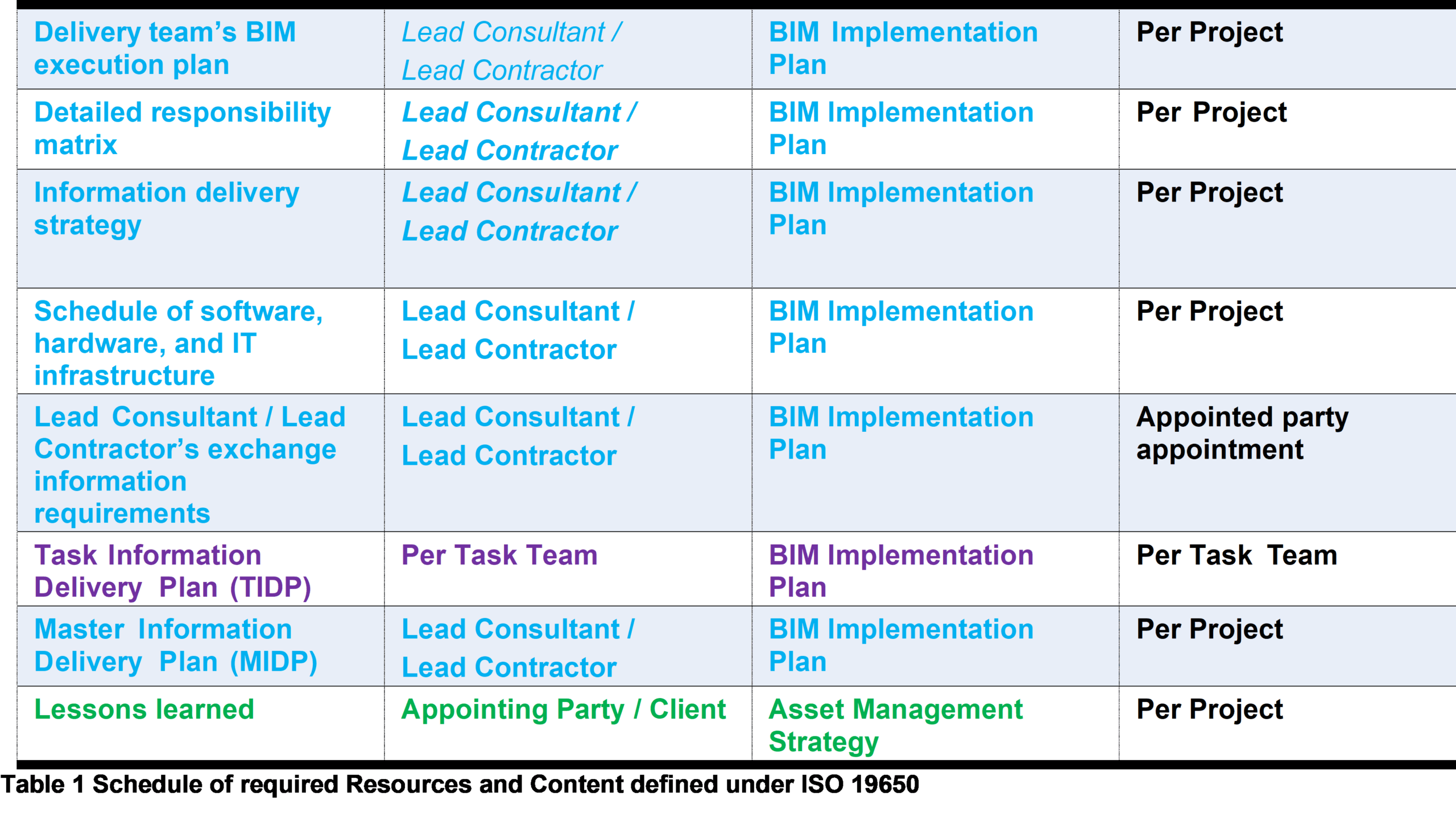 Responsibility Matrix Iso 19650